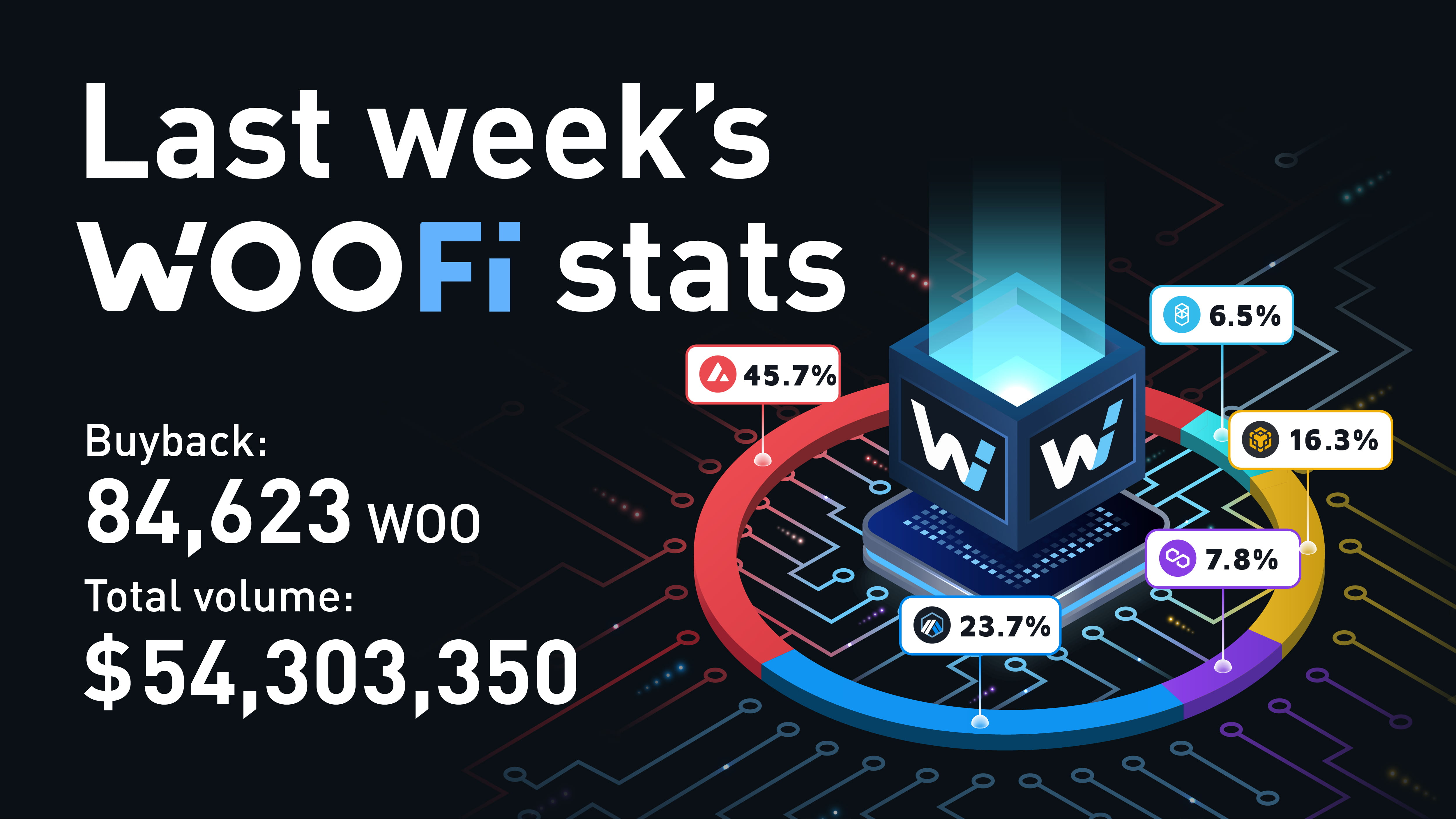 Let’s dive into last week’s WOOFi stats! #Avalanche keeps i | WOO ...