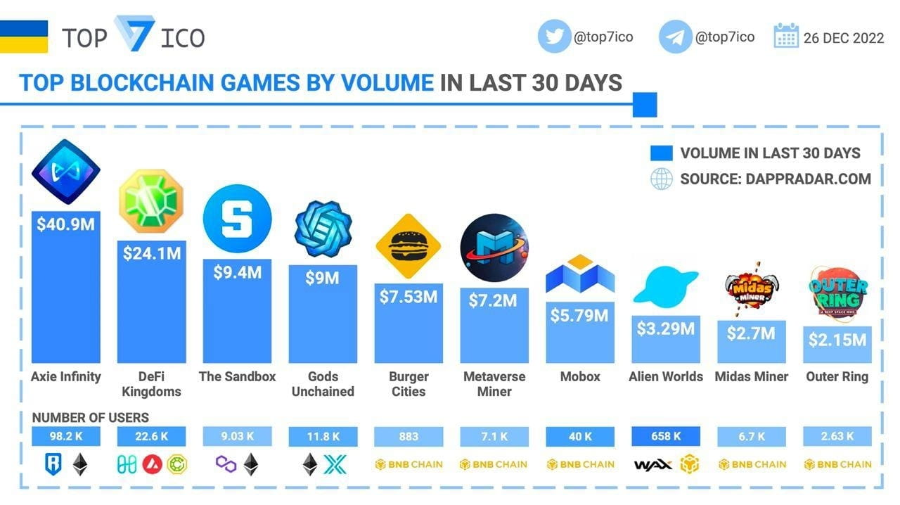 🔔Top Blockchain Games by Volume in last 30 days Let’s comp | CRYPTO ...