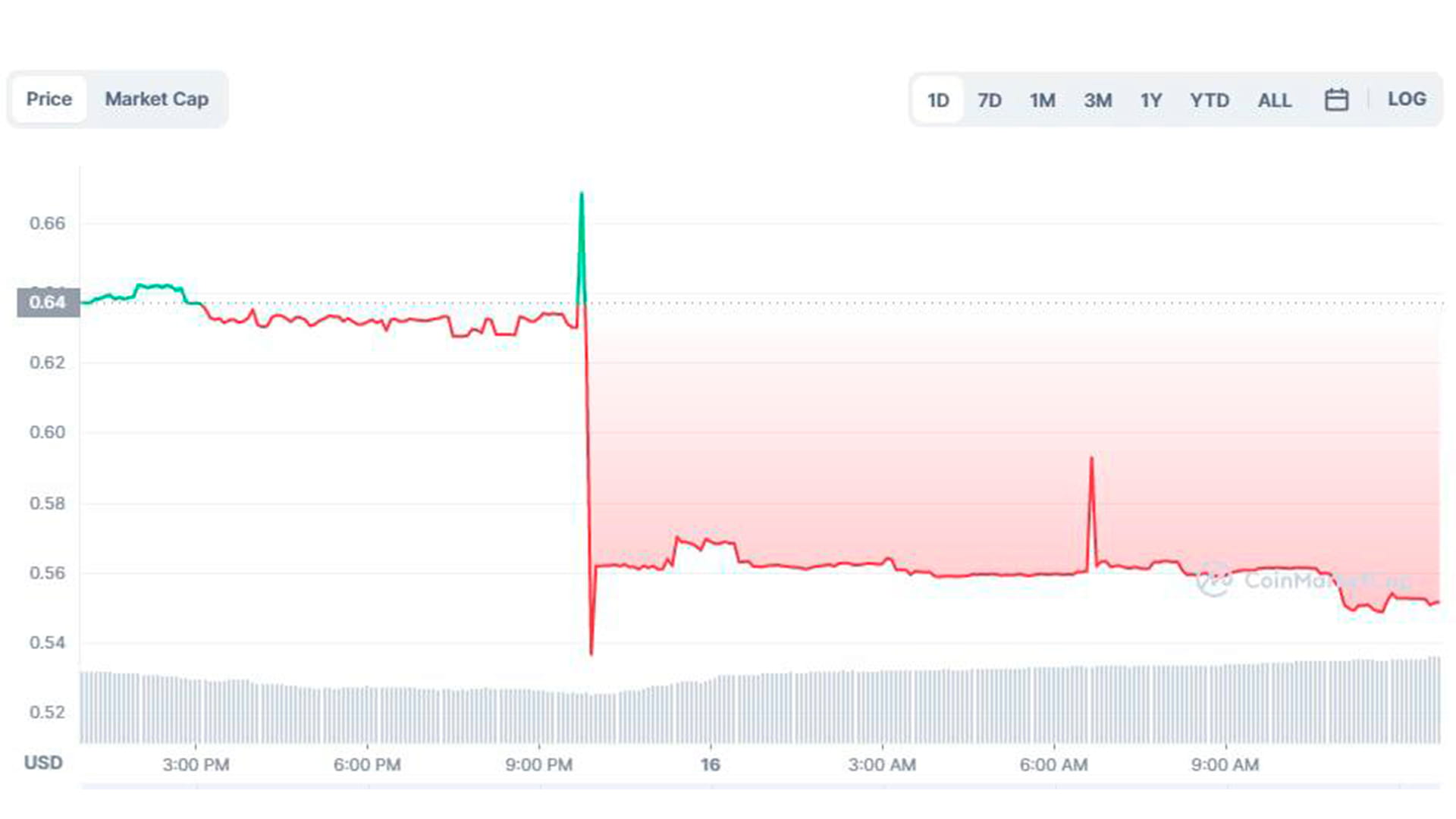 ⚡️ Stablecoin USDN from Waves fell below $0.6 today. | AntonProfiT on Binance Square