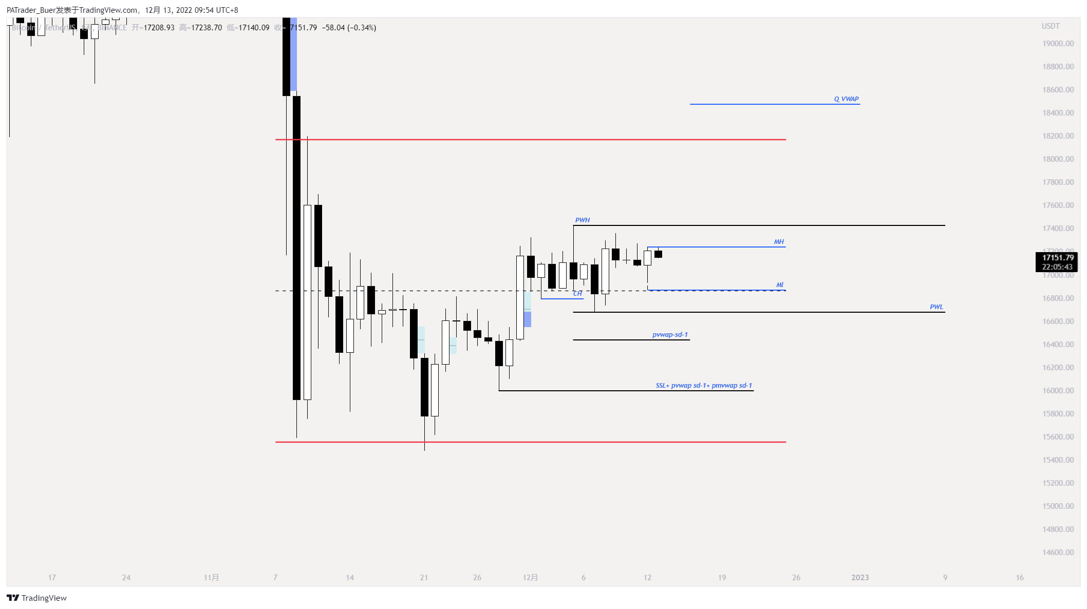 #BTC Daily chart The daily order flow is downward, and it i | 帕尔 on ...