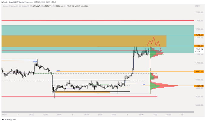 #BTC 15F chart 15F order flow upward. Here is the focus. I | 帕尔 on ...