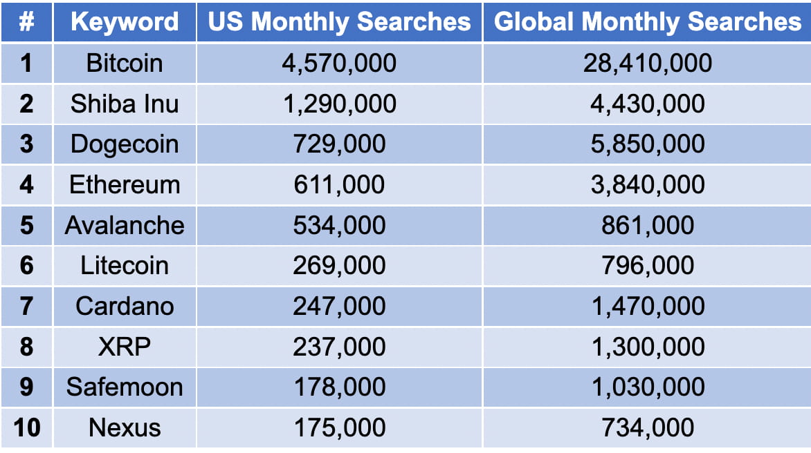 🔸Top 10 #cryptocurrencies based on U.S. and global monthly | Abhijeetcg ...