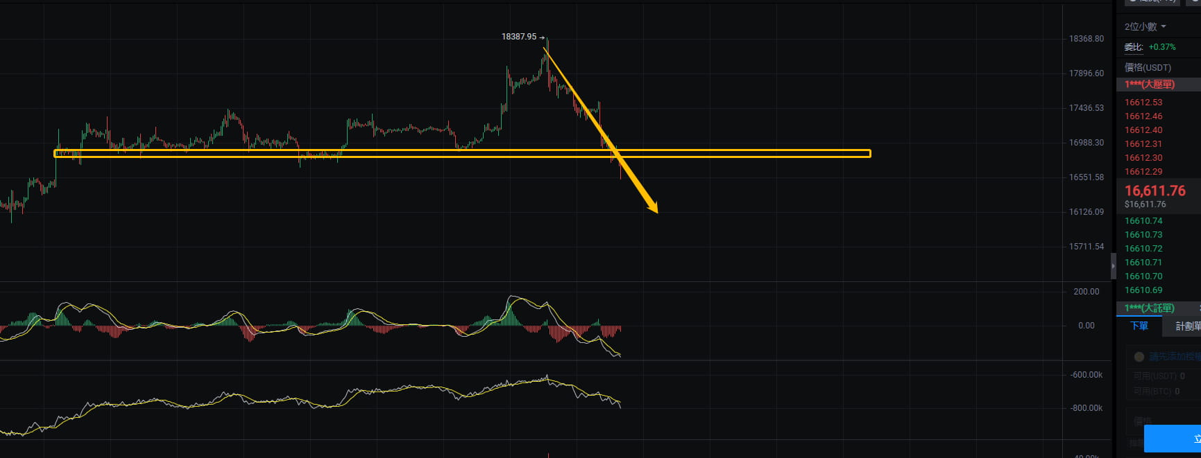 #BTC 1H structure: | 导演 on Binance Square