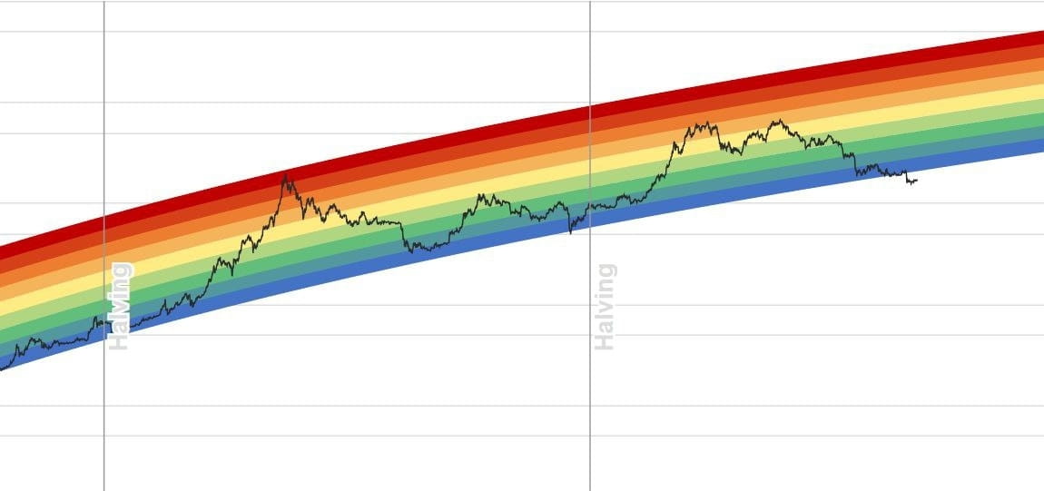 🔸Things are out of line with the Bitcoin rainbow chart 😉 | Abhijeetcg ...