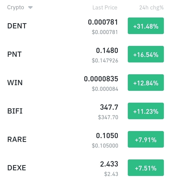 today gainers coins rate #Binance #BNB #ETH #dyor #BFF2022 | Technical ...
