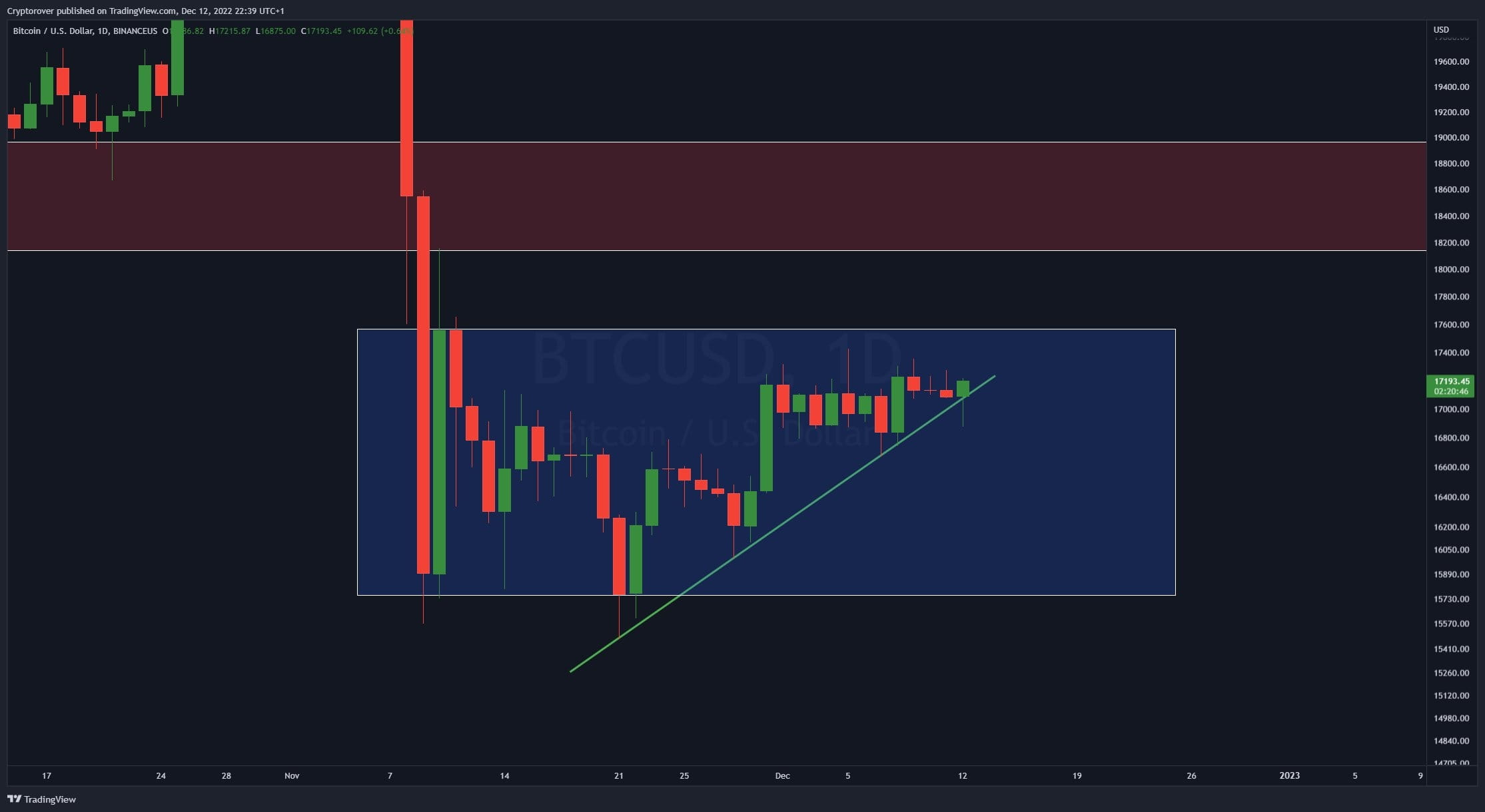 #BITCOIN BOUNCING FROM DAILY SUPPORT!!! 🔥 Good Morning | Az Bitcoin ...