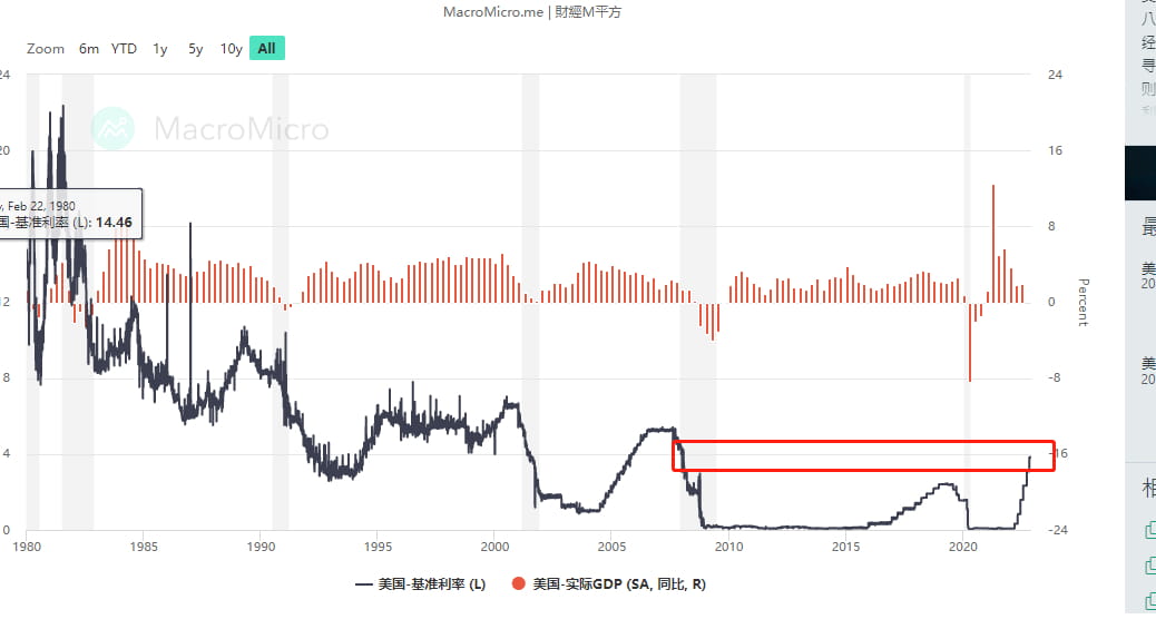 The US benchmark interest rate has long been raised to the l | TVBee on ...