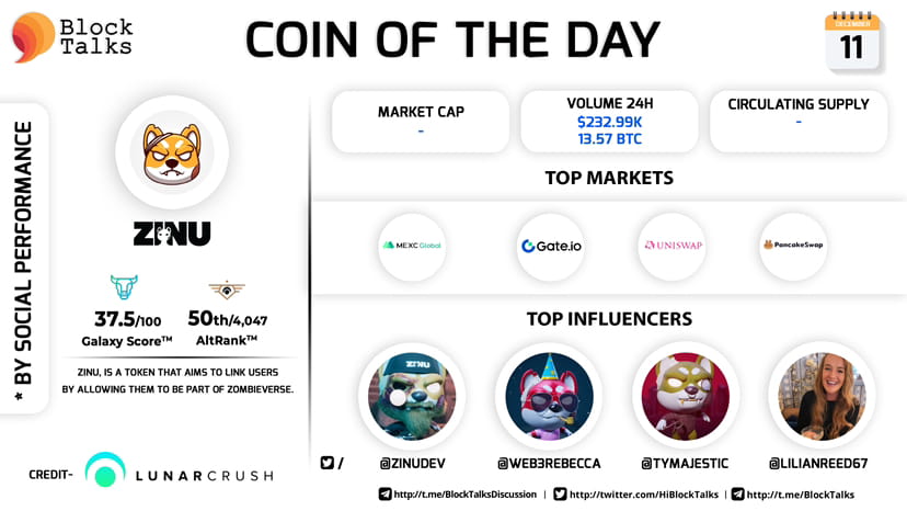 Today's Coin of the Day according to the social ranking by L | BlockTalks on Binance Square
