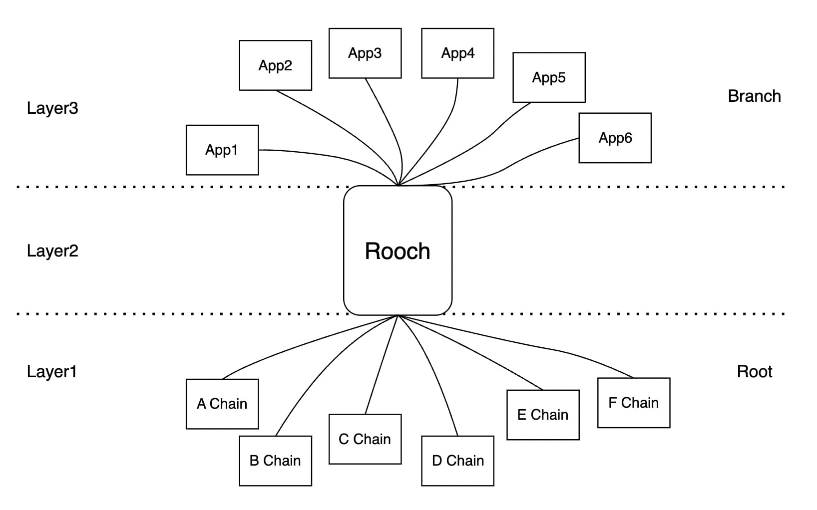 [Early Alpha Project Overview Issue 6-Rooch Network] 1/ The | yyy on Binance Square