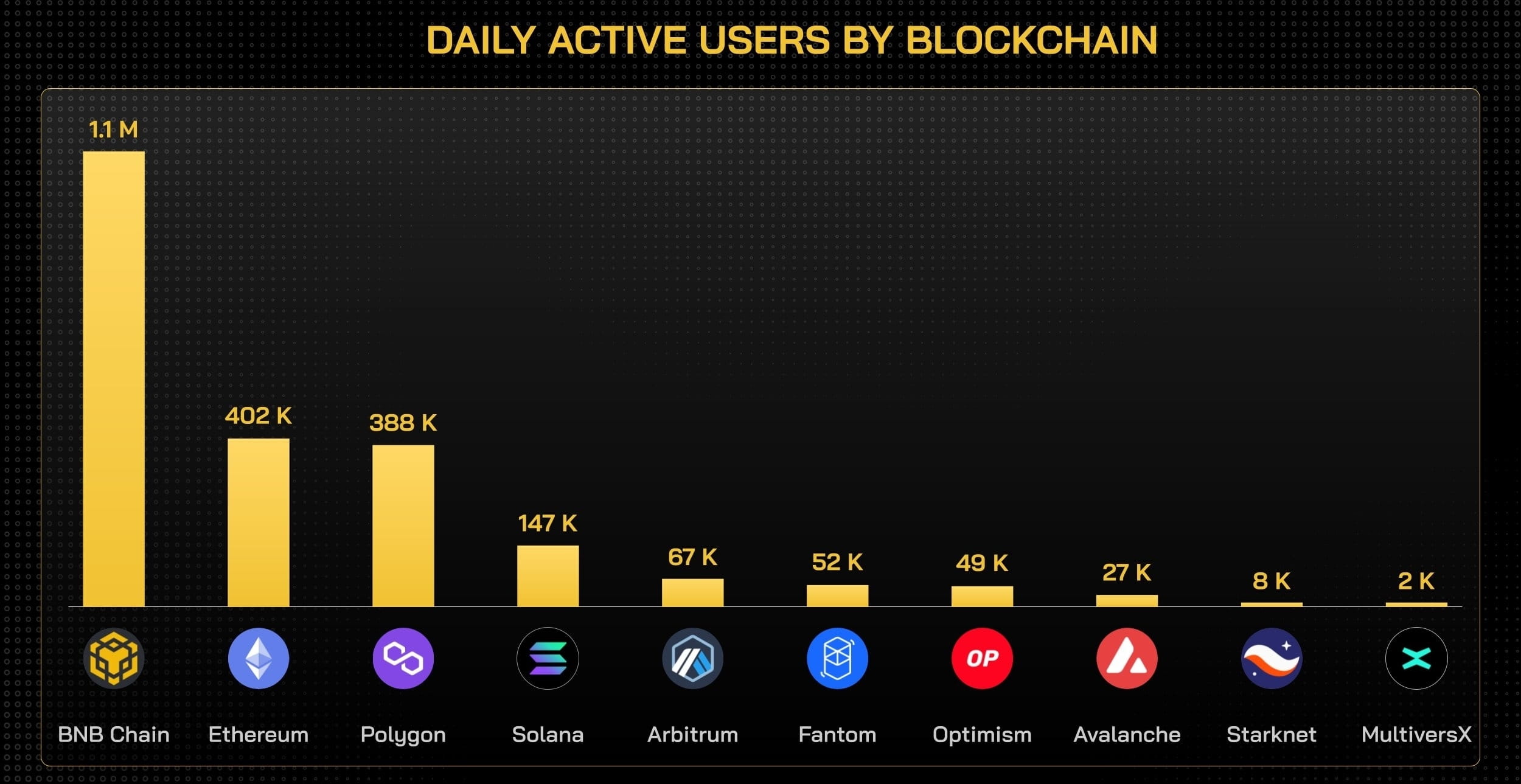 DAILY ACTIVE USERS BY BLOCKCHAIN 1. BNB Chain 2. Ethereum 3 | Crypto4bailout on Binance Square