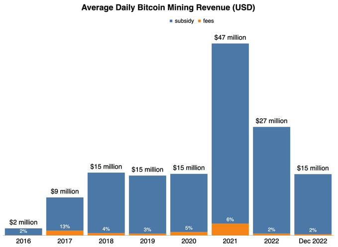 December bitcoin mining revenue is back to pre-halving level | Berit on ...