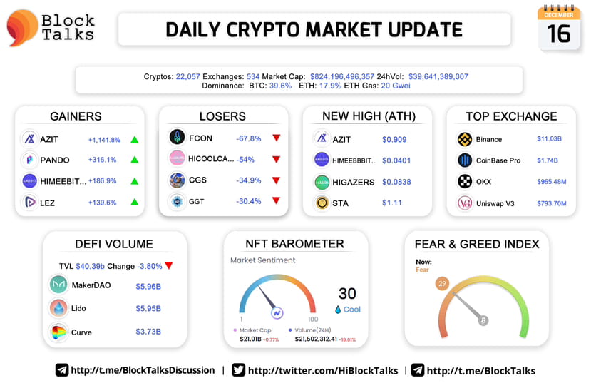 📌 DAILY CRYPTO MARKET UPDATE! December 16th, 2022 | BlockTalks on ...