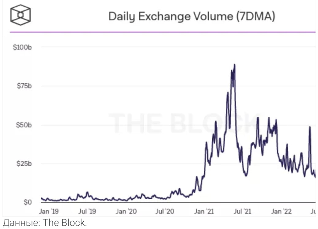 Average daily trading volume on spot exchanges fell below $1 ...
