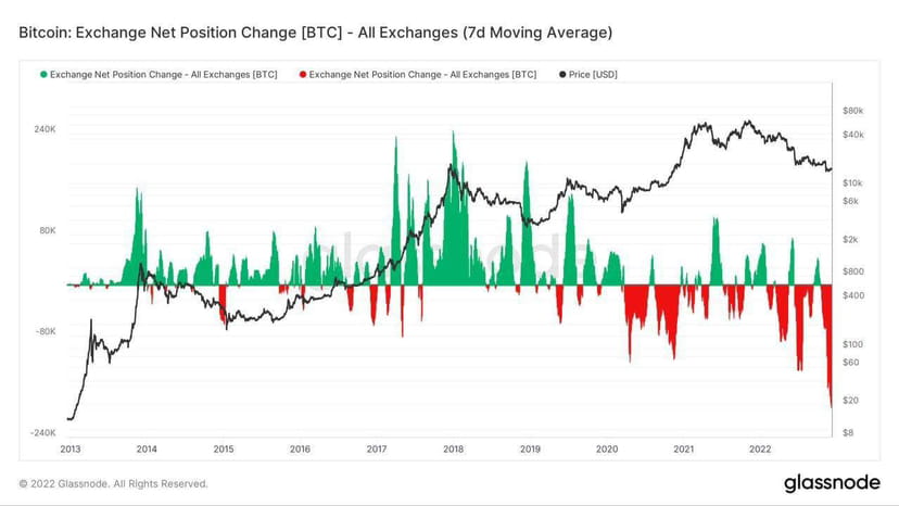 🗞In the past month, 200.000 BTC have been withdrawn from ex | 加密未来 ...