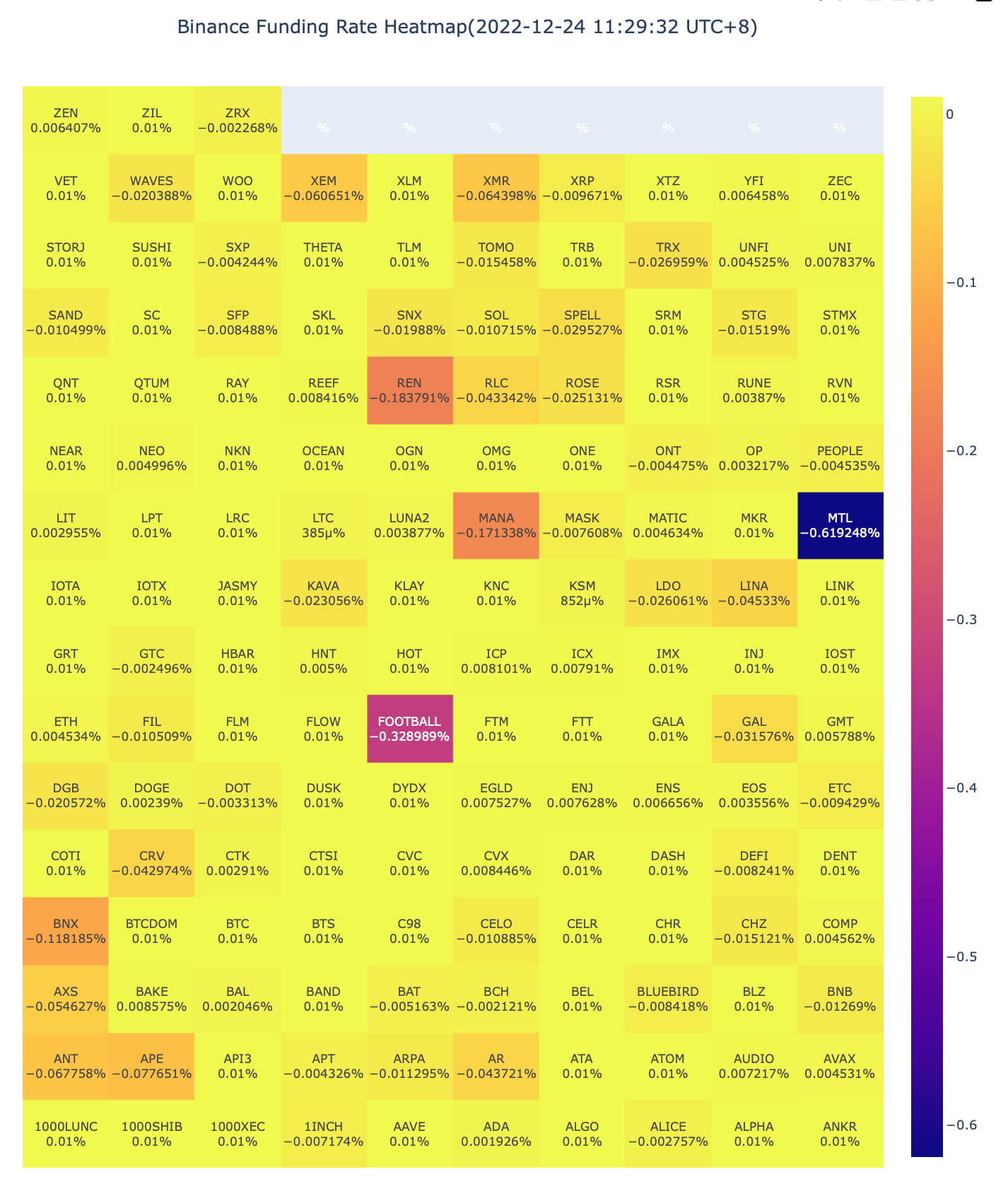 I just tried to make a fund rate chart for all currencies on | 0xBi on ...