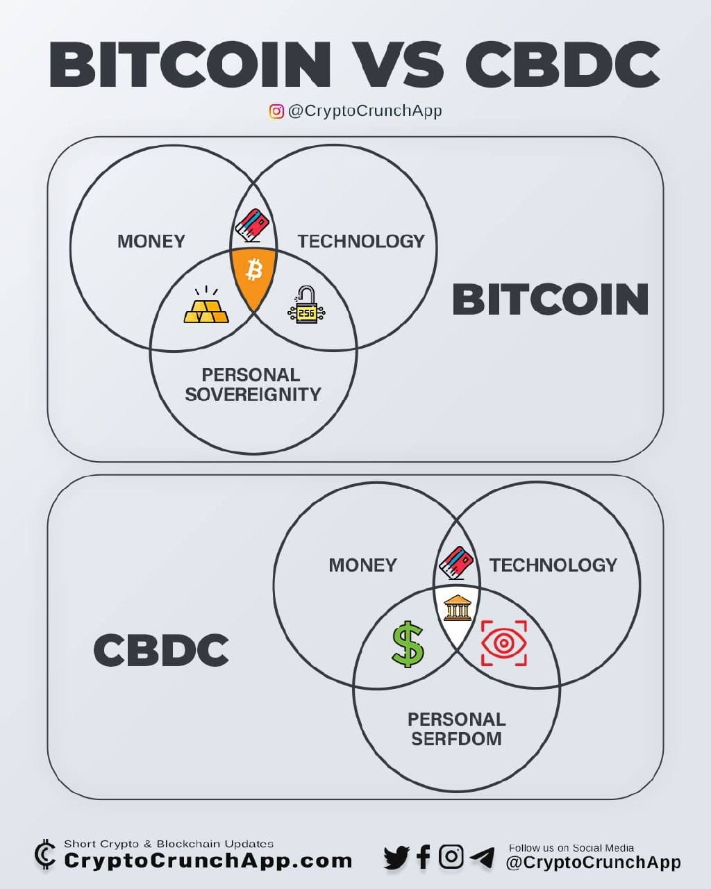 BITCOIN vs CBDC 🤩 | CRYPTO MILLENNIAL on Binance Square