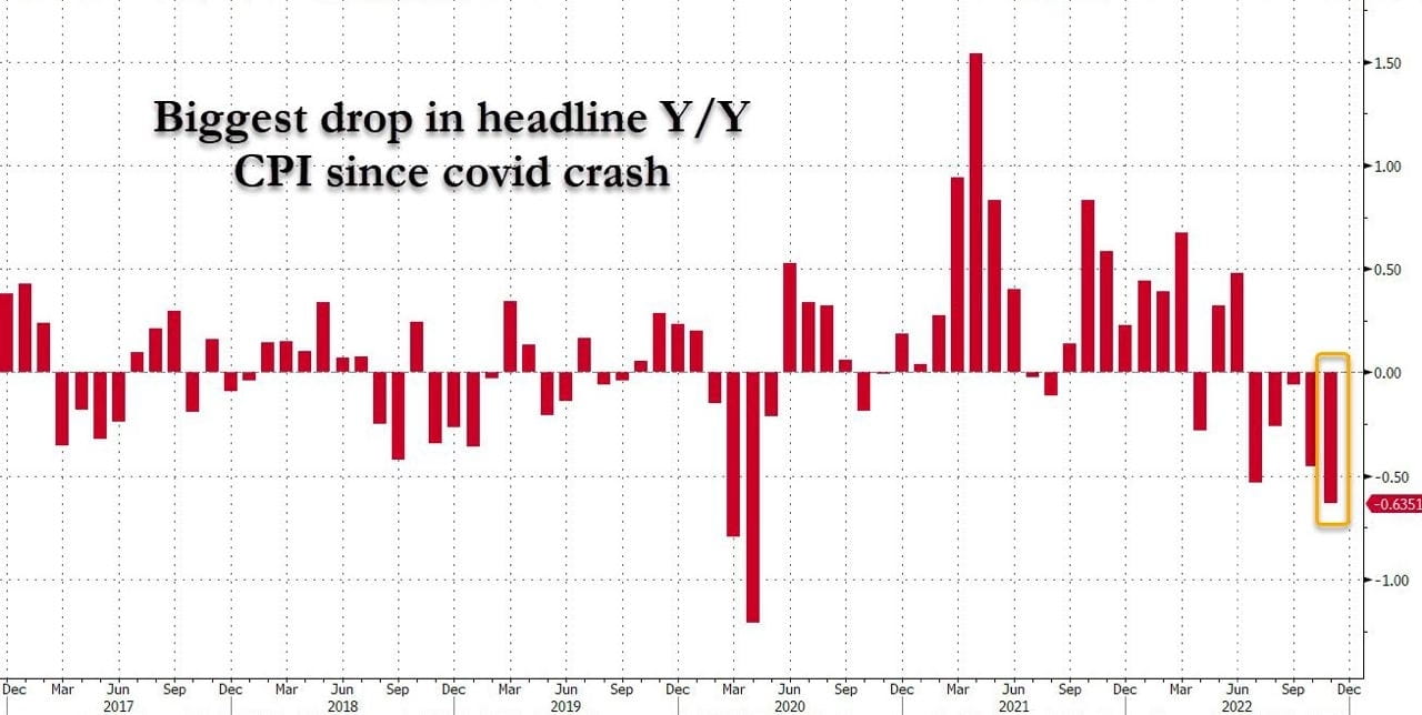 Biggest drop in CPI Headline YoY (0.64%) since April 2020 | Crypto ...