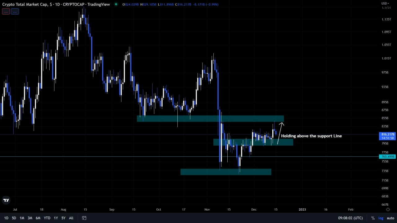 Total Crypto Mcap Update 🔸 The TOTAL crypto market cap is | WumpuS on ...