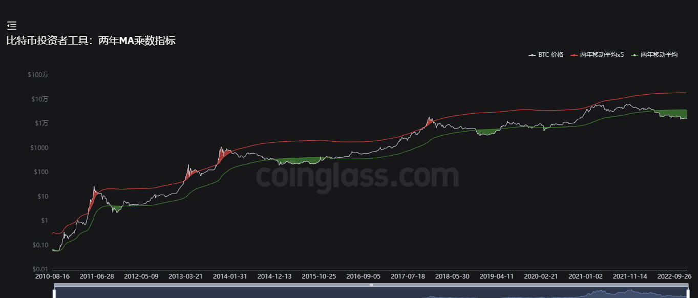 Interpretation of the two-year MA multiplier | 颜驰Bit on Binance Square