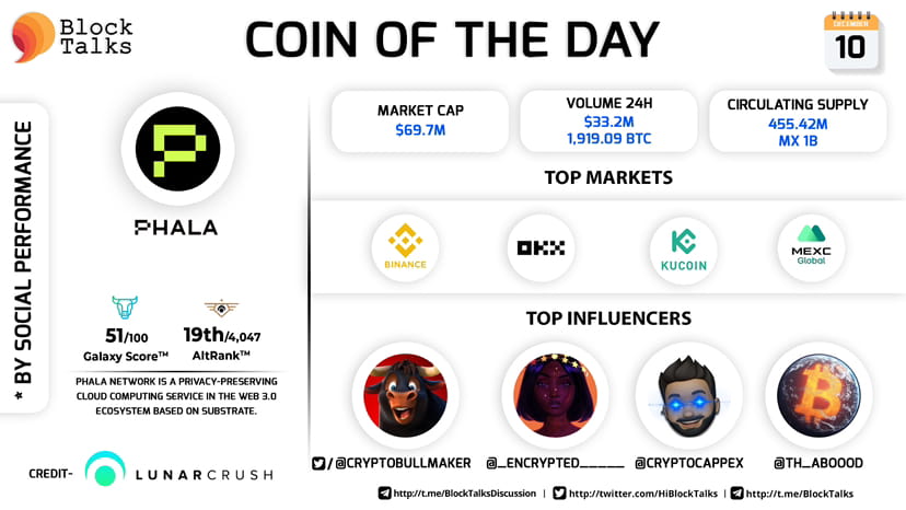 Today's Coin of the Day according to the social ranking by L | BlockTalks on Binance Square