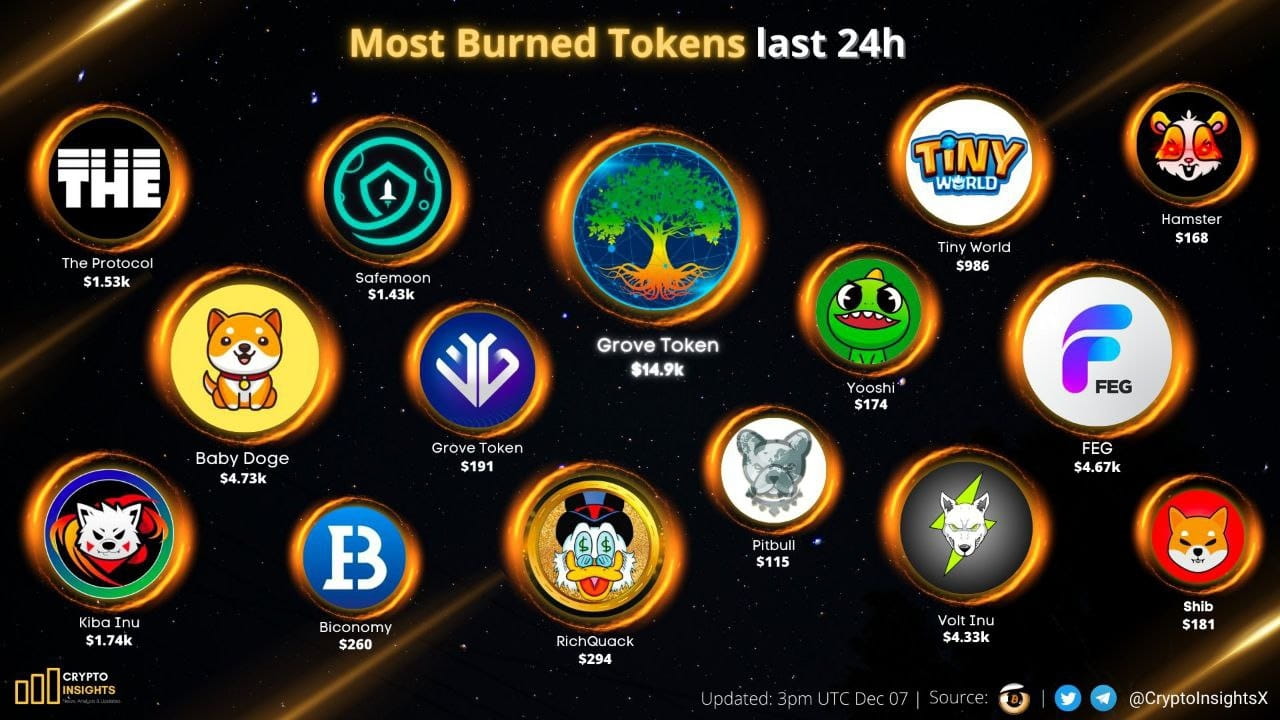 Most Burned Token in last 24hrs | Crypto Man MAB on Binance Square