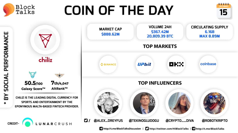 Today's Coin of the Day according to the social ranking by L | BlockTalks on Binance Square