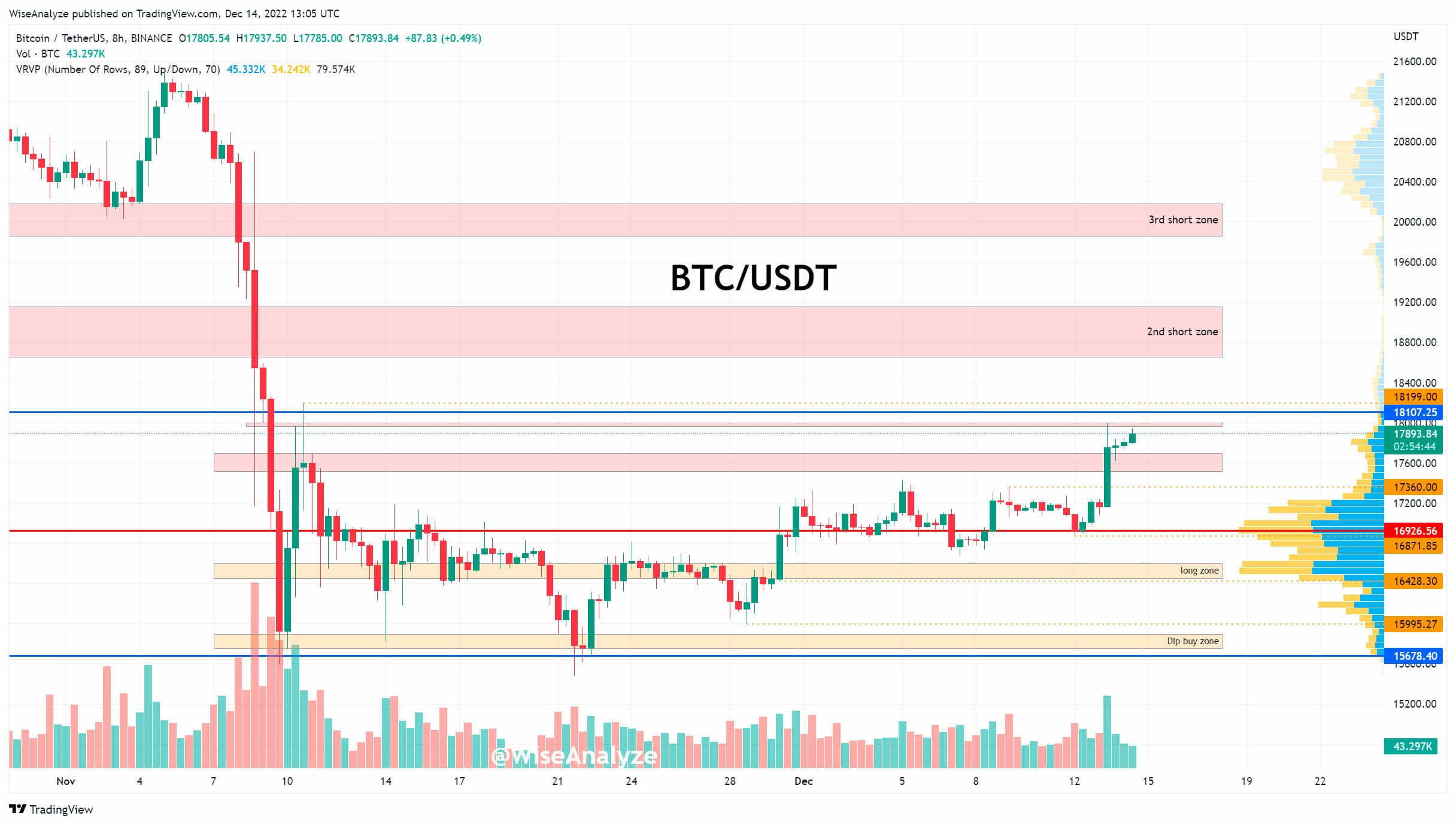 BTC still has lots of fair value gaps left above: 18650-1915 | Wise ...