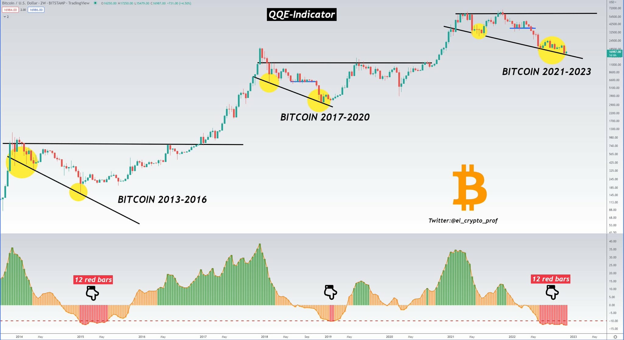 In the history of $BTC, there were 12🔴bars in the QQE indic | Bitcoin ...