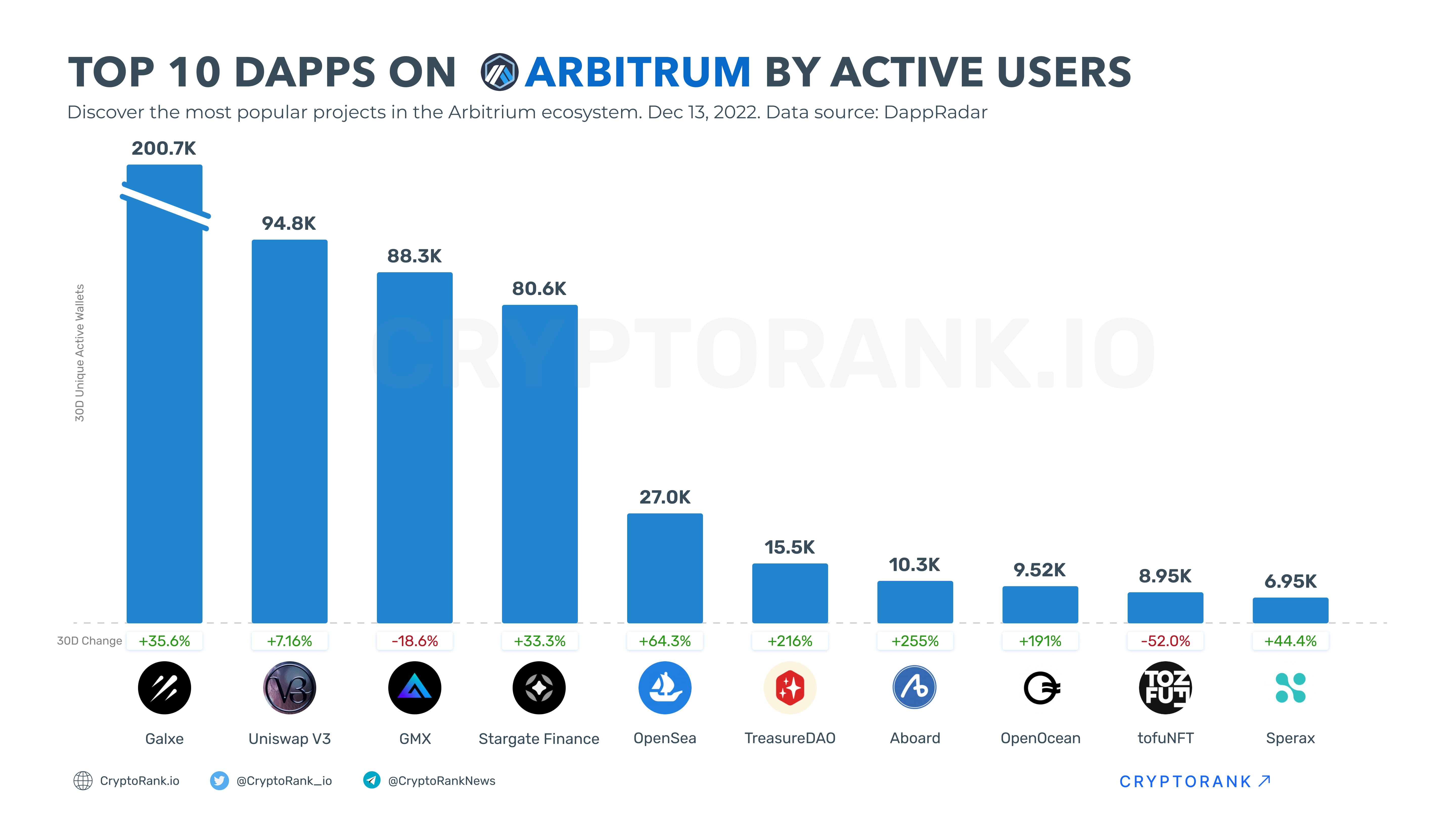 Top 10 Dapps on #Arbitrum By Active Users 📈 More details | CryptoRank Platform on Binance Square