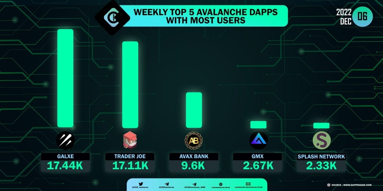💥Weekly Top 5 Avalanche Dapps With Most Users. Source : da | CRYPTO MILLENNIAL on Binance Square