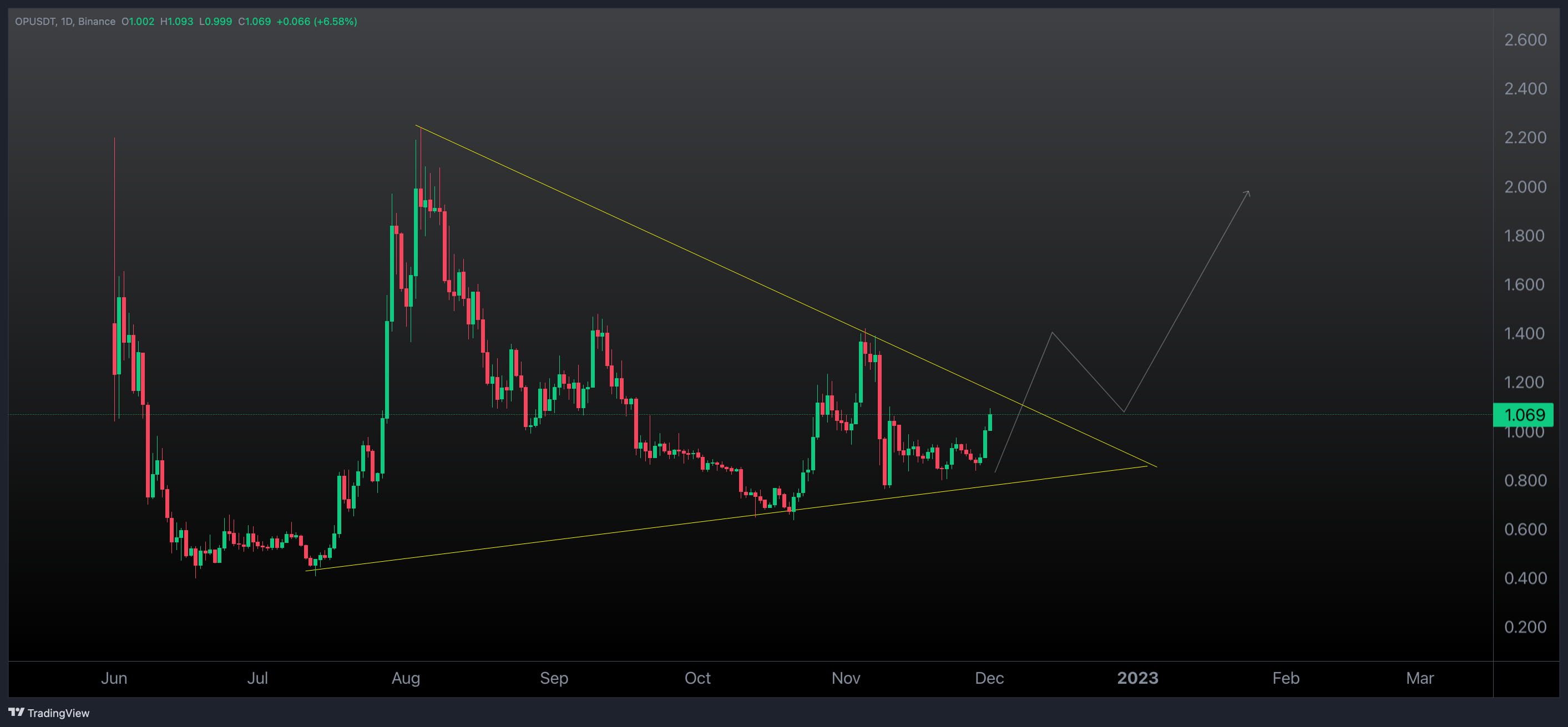 #OP || USDT 1D chart review made a symmetrical triangle an | CaptainBnB on Binance Square