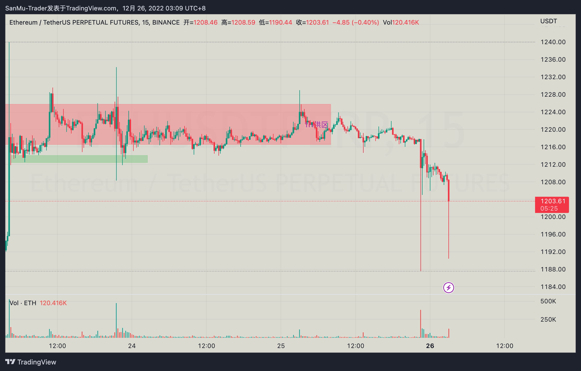 #ETH Christmas double needle bottom? | 三木Trader on Binance Square