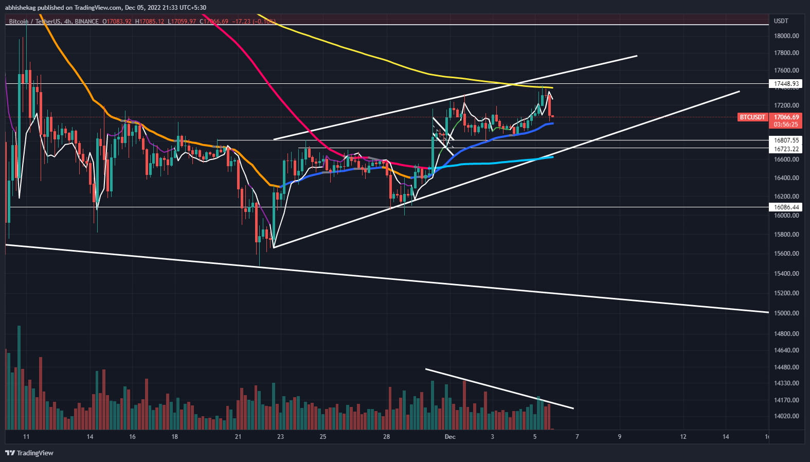 Price is Goin up and volume is decreasing, Is a Weak sign. | Crypto ...