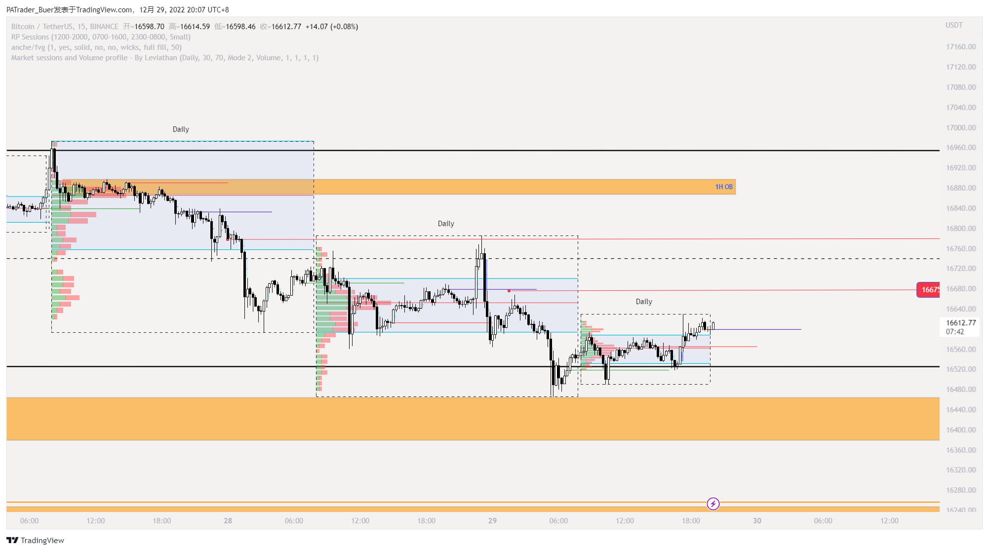 #BTC 15F chart 15f order flow is downward. However, it is | 帕尔 on ...