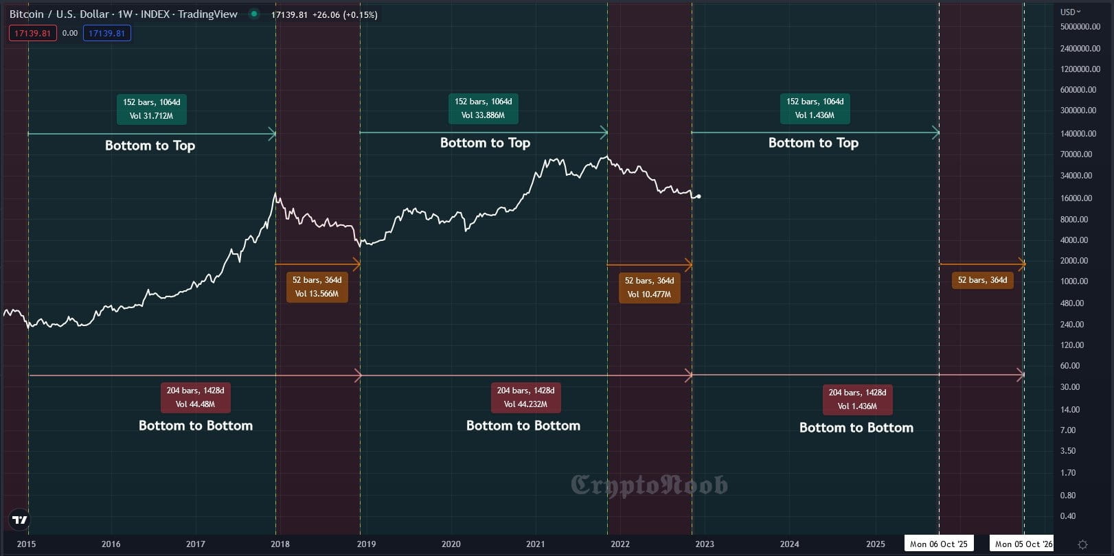 #BTC Time Cycles⏲️ Astonishing similarities | Crypto Man MAB on Binance ...