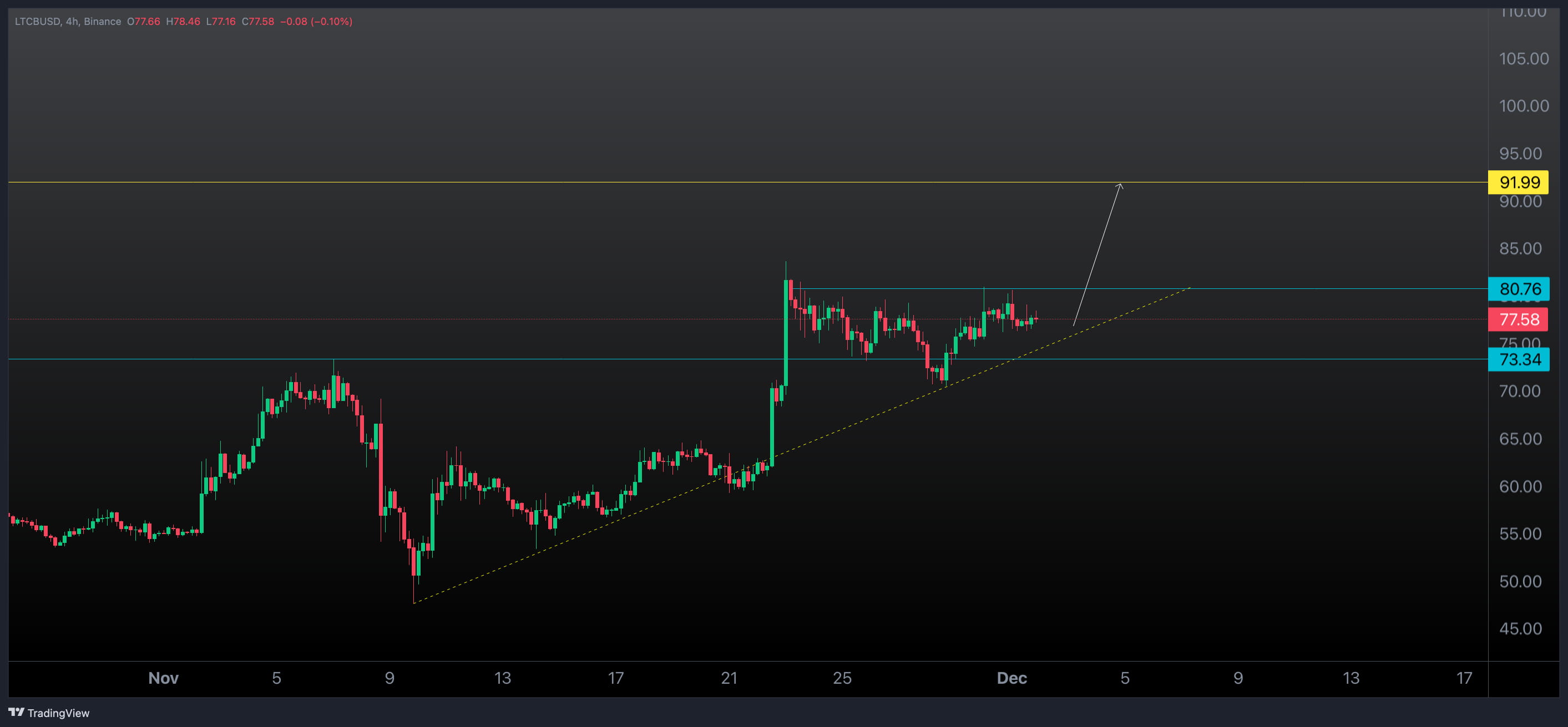 #LTC || USDT short term target $90 #TA #NFA DYOR Follow | CaptainBnB on Binance Square