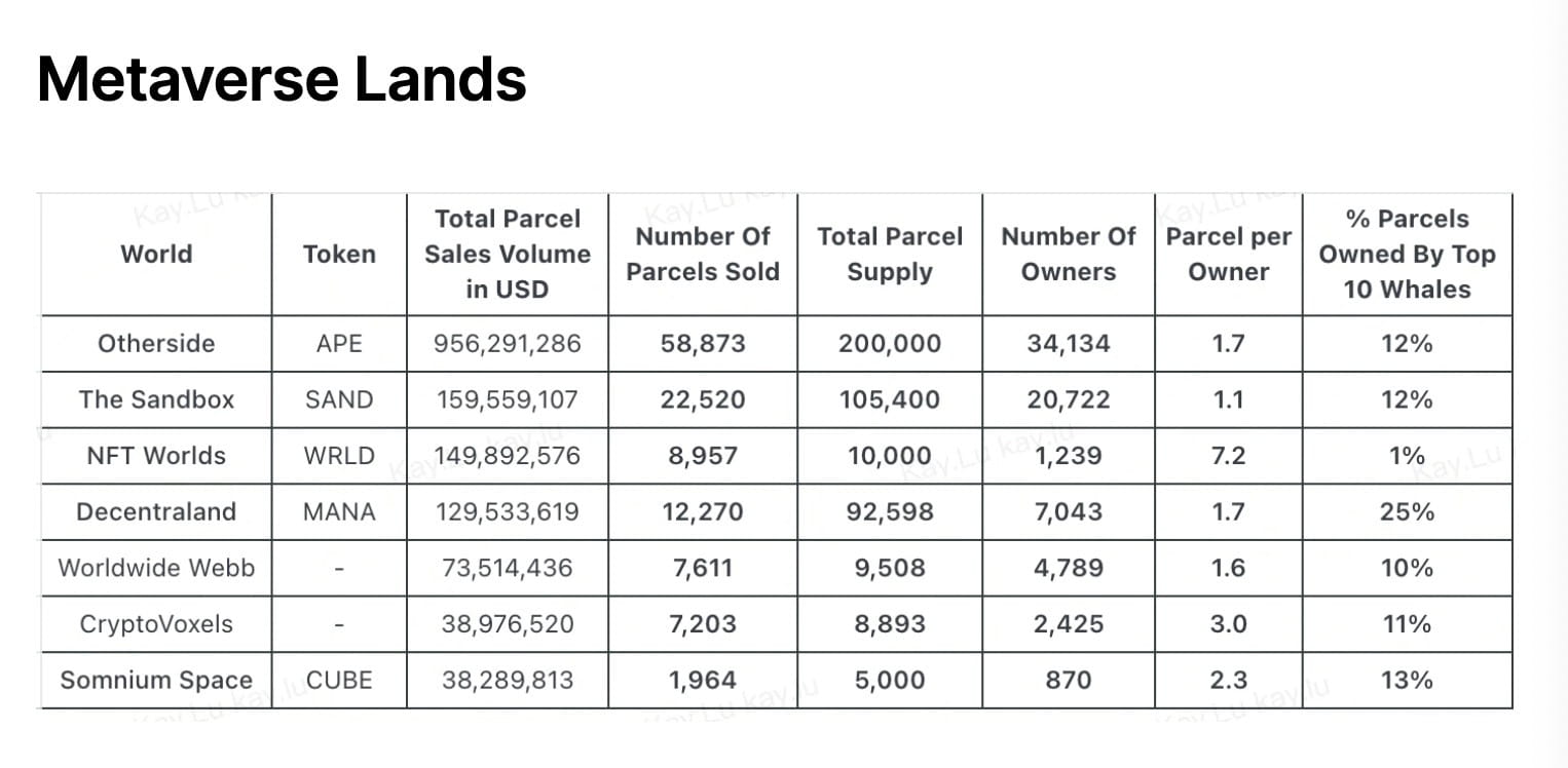An analysis table of metaverse land, among which Decentralan | 高买低卖比特币 ...