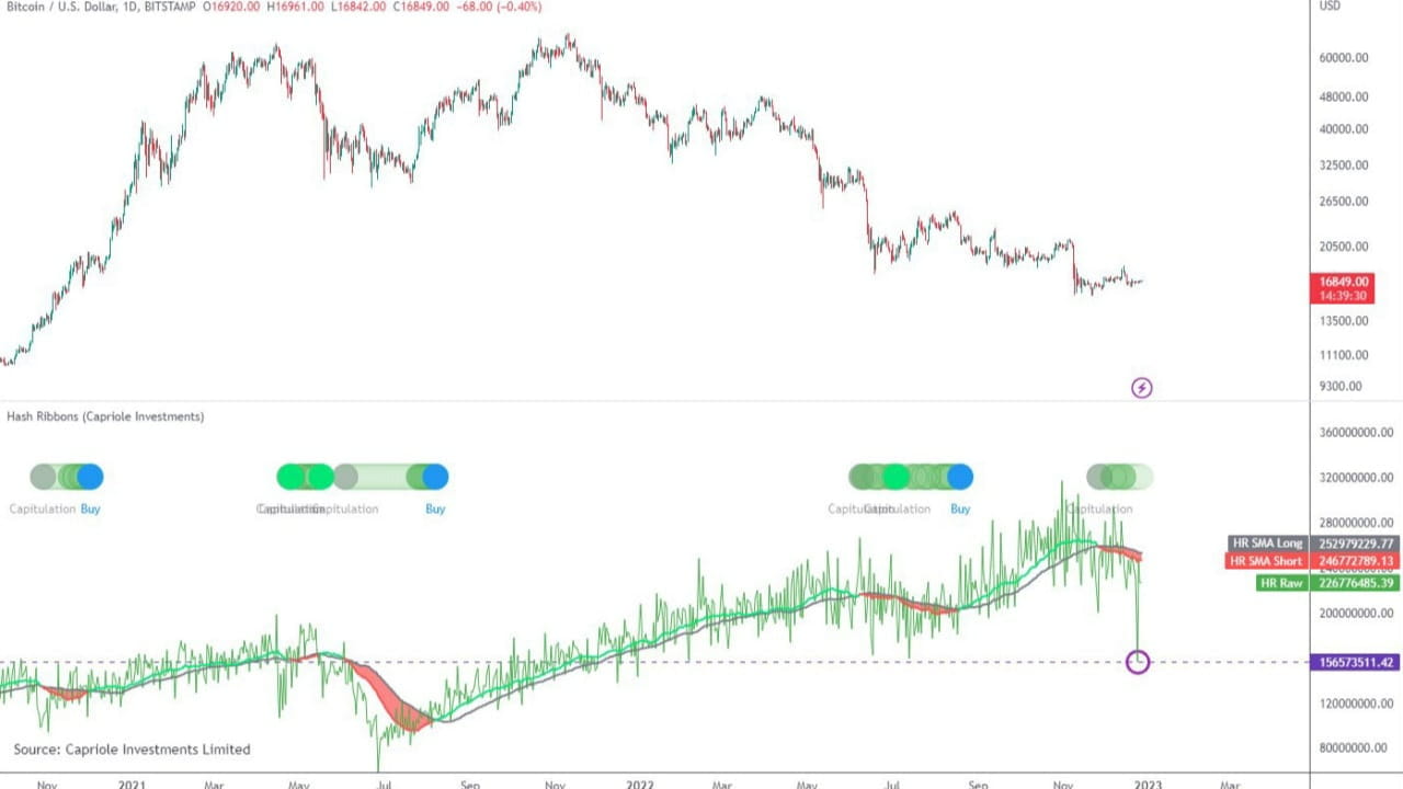 #Bitcoin Miner Capitulation | Crypto Attacks DAO on Binance Square