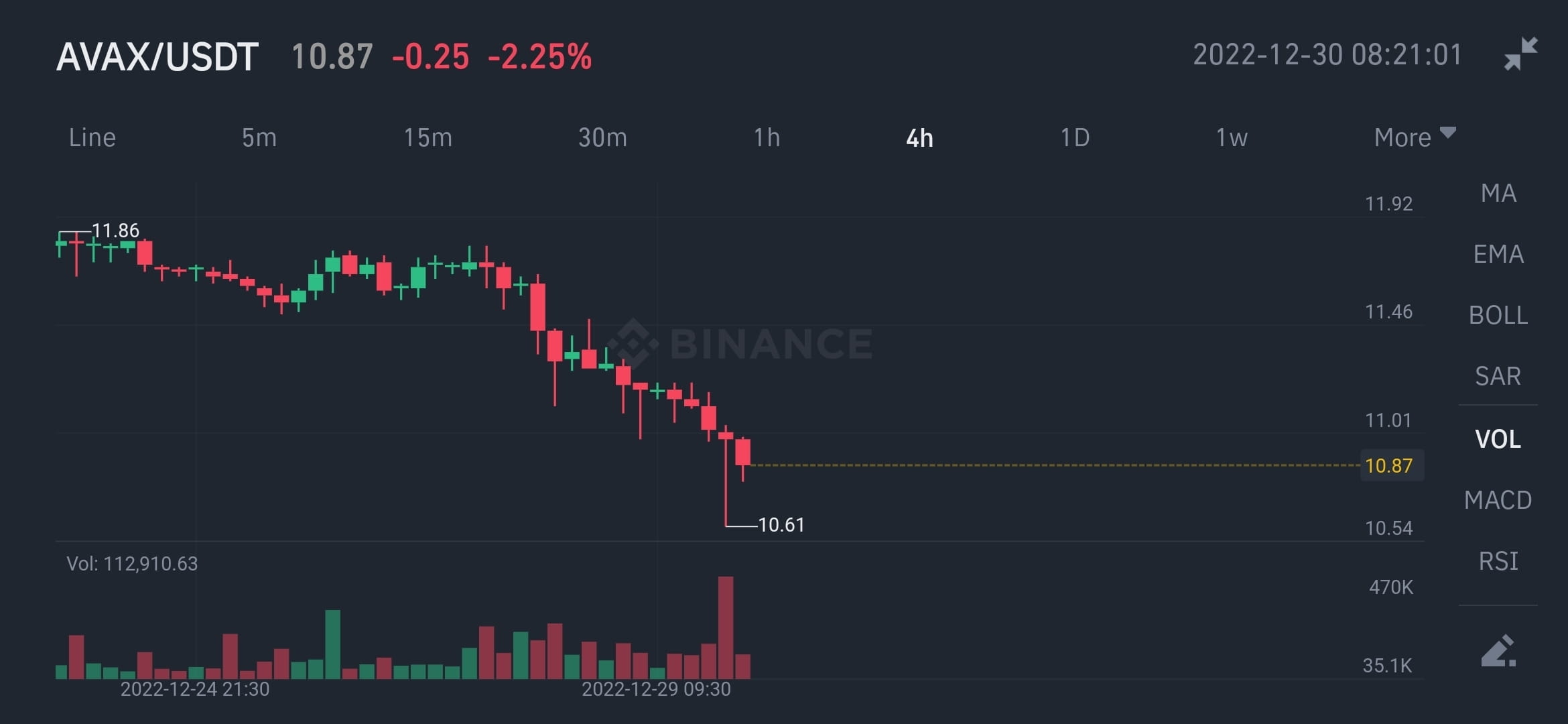 #avax coin support is $10 we can buy at this price 💯 use s | Aman Sai ...