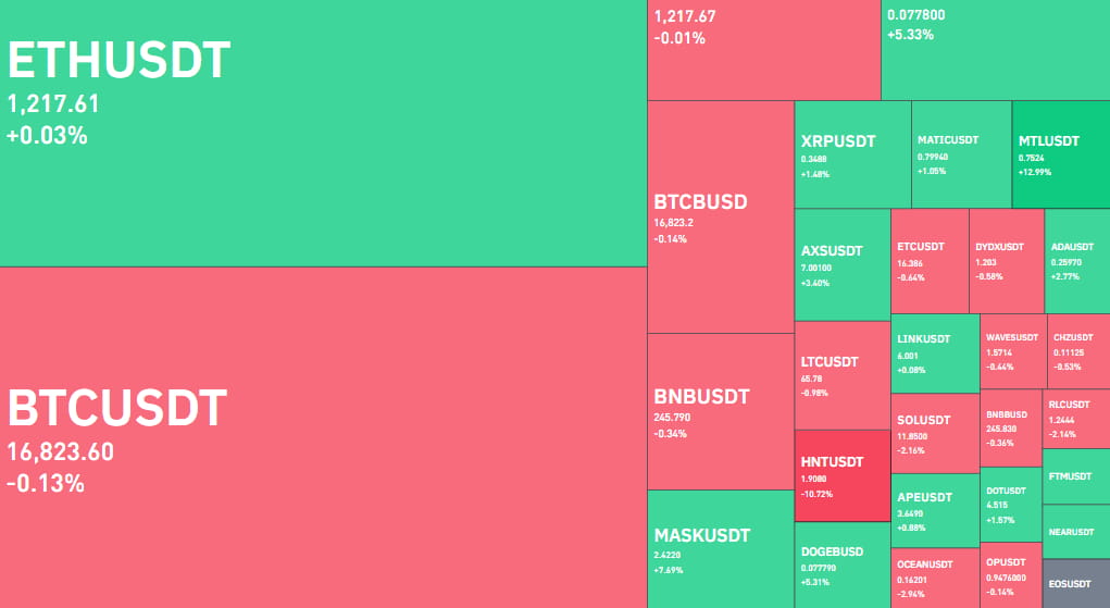 Heat map for the morning of 12/23/22! #Bitcoin sideways in a ...