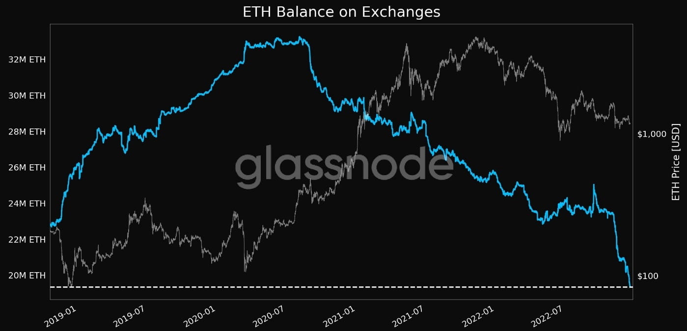 #Ethereum $ETH Balance on Exchanges just reached a 4-year lo | Berit on ...