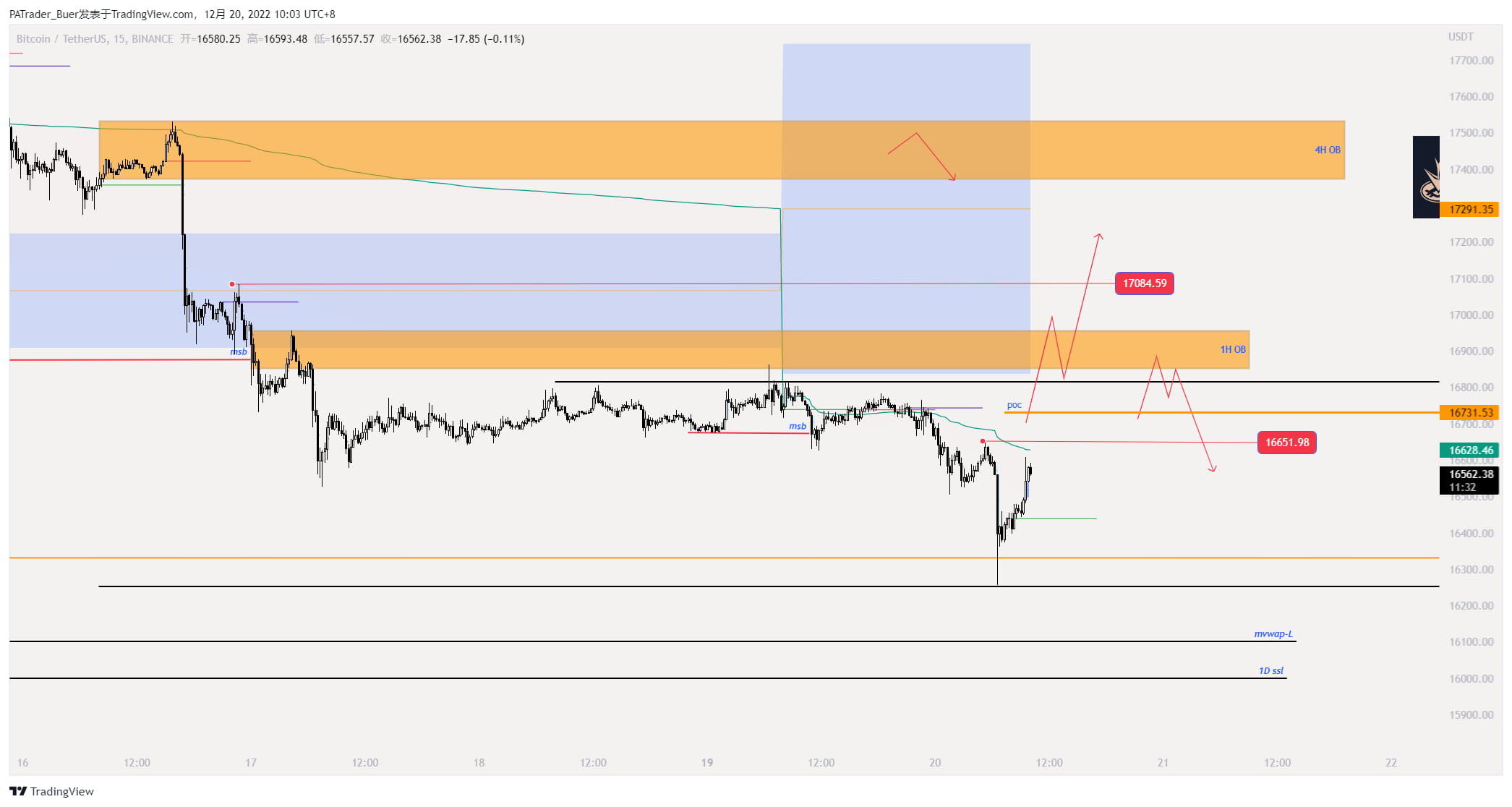 #BTC 15F Chart 15F orders flow downward. Let’s first look a | 帕尔 on ...