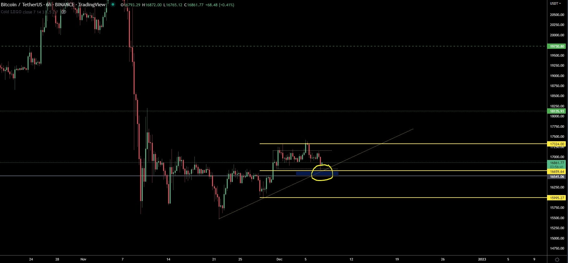 $BTC - key make or break area imo | Crypto Revolution Masters on ...