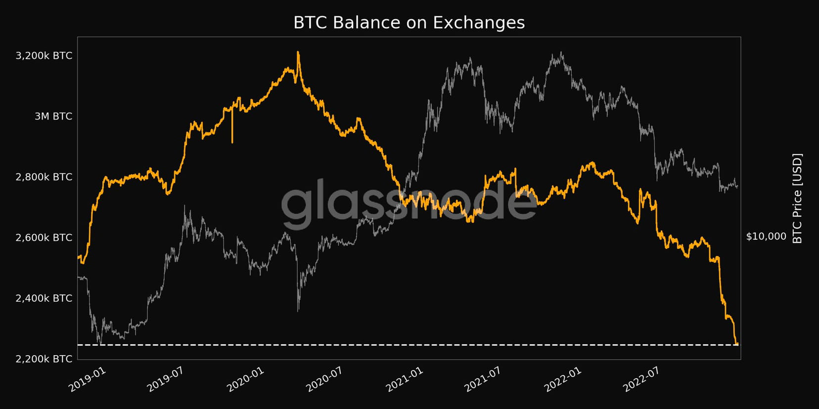 📉 #Bitcoin $BTC Balance on Exchanges just reached a 4-year ...