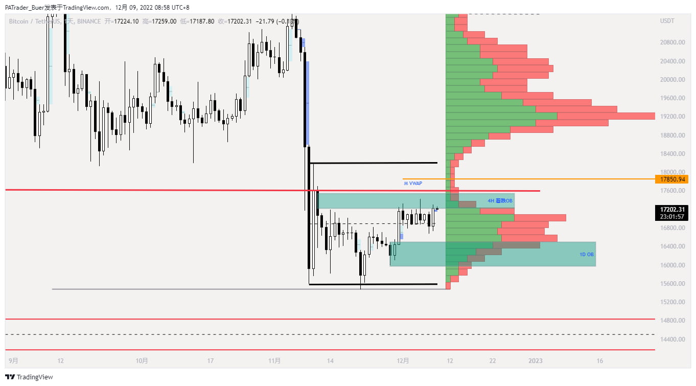 #BTC Daily Chart** Daily order flow is downward, still a sh | 帕尔 on ...