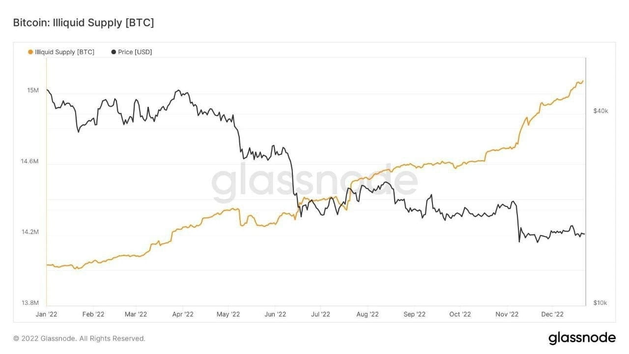 🔔 78% of #Bitcoins circulating supply is now in self-custod | CRYPTO ...
