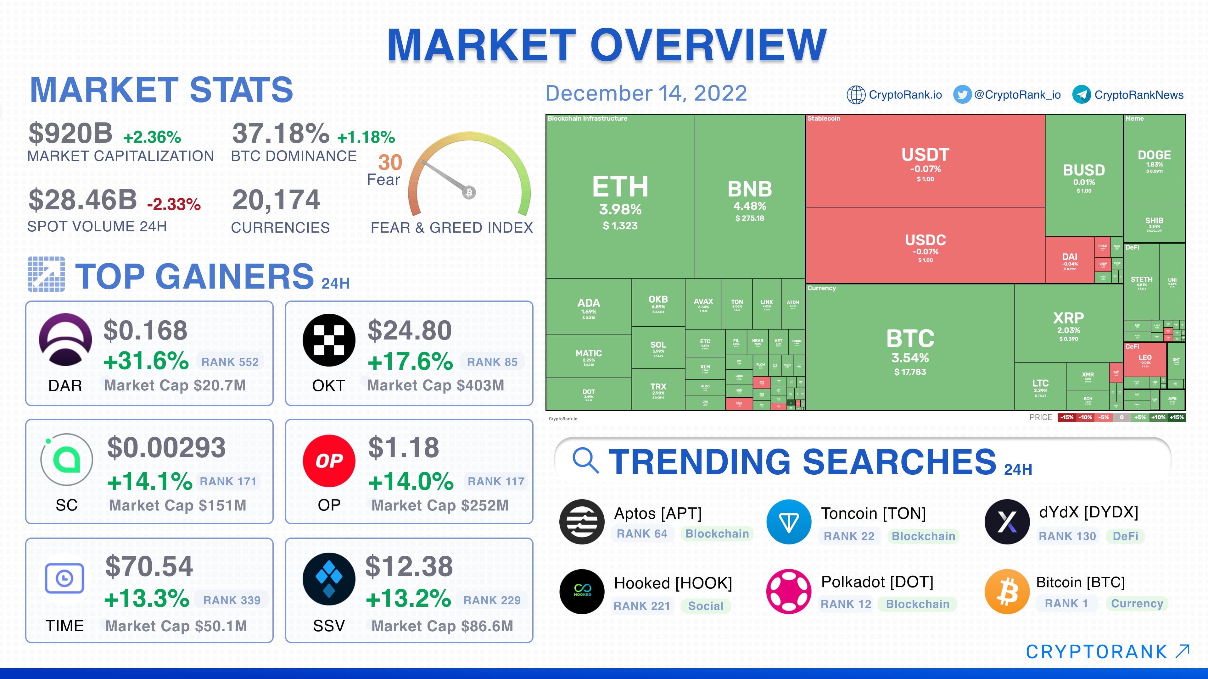 📈Market Overview #Bitcoin price trades below $18K The Top-10 are traded ...