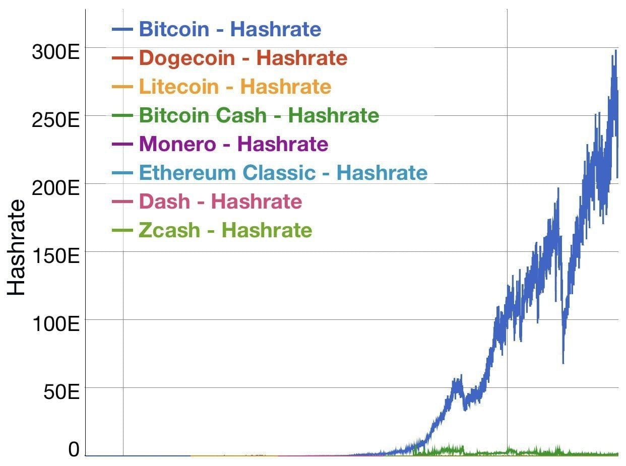 Bitcoin accounts for 94% of the total hashrate in the | User-0ead2 on ...