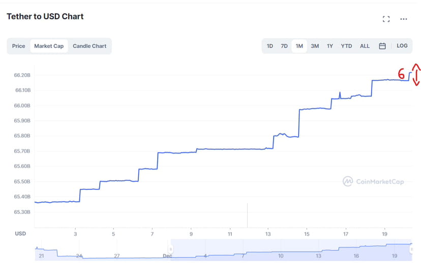 Tether injecting the 6th in this month. Printer mode => Bul | Mikybull ...