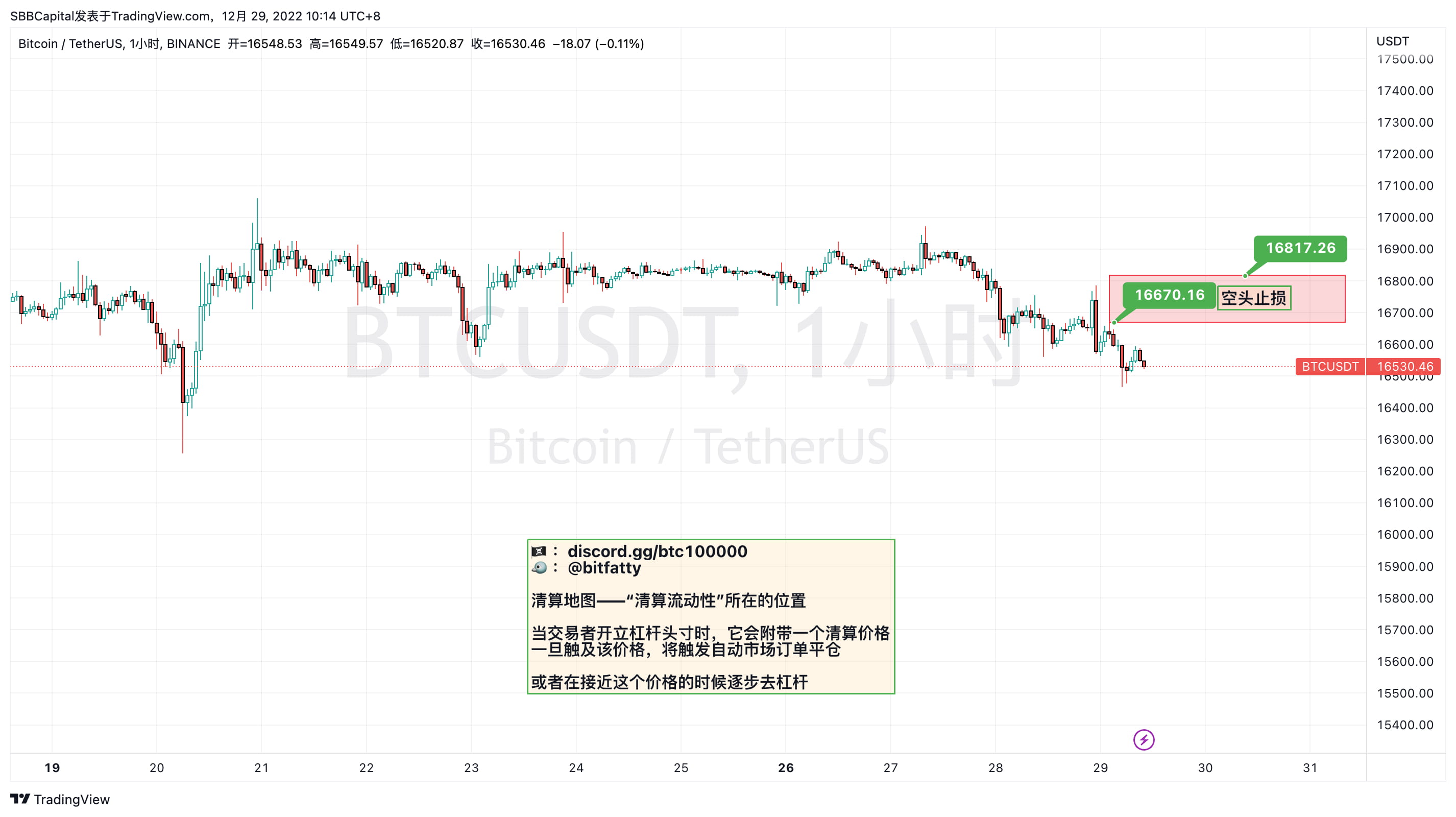#ETH #BTC Liquidation chart data | 真比特肥 on Binance Square